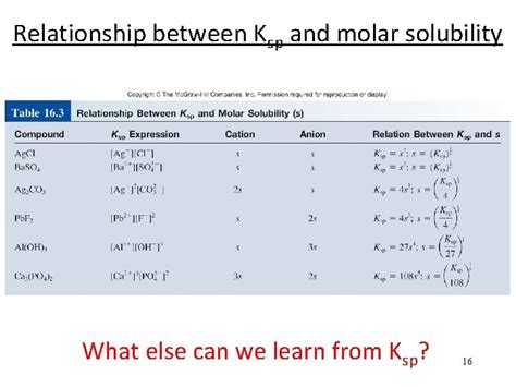 Solubility Product Ksp And Solubility Predicting Precipitation Common