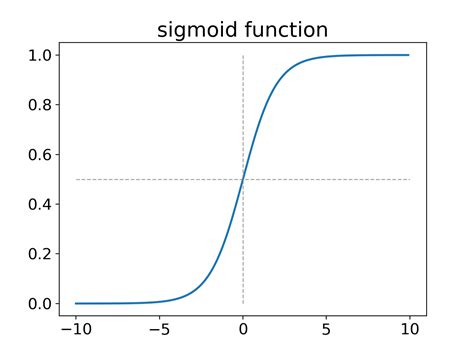 The Sigmoid And Its Derivative Yet Another Webpage