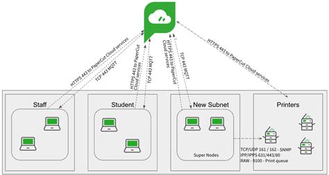 User Printing Onsite Multi Subnet Restricted Network PaperCut
