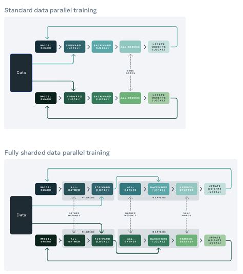 Data Parallelism And Model Parallelism Czxttkl
