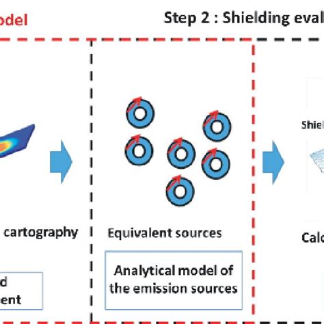 Adopted Approach For The Prediction Of Shielding Effectiveness Download Scientific Diagram