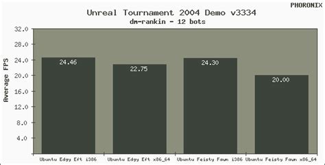Ubuntu 32 Bit V 64 Bit Performance Review Phoronix
