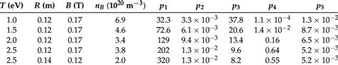 Dimensional And Dimensionless Parameters Used In Numerical Simulations