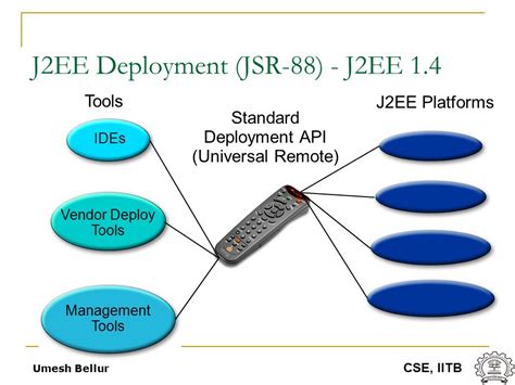 Introduction To Java Ee J2ee Ppt Download