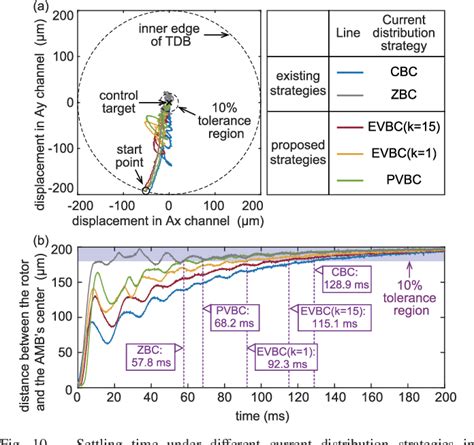Figure 10 From Time Scale Separation Control For A Class Of Current