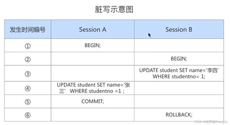 什么是 脏写，脏读，幻读，不可重复读？怎样能解决这四种问题？ csdn博客