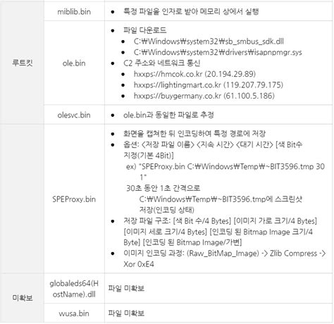 A Case Of Malware Infection By The Lazarus Attack Group Disabling Anti Malware Programs With The