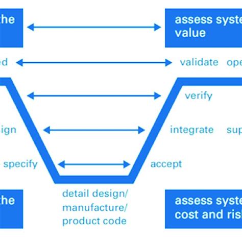 Evolutionary Iterative V Model Presland 2019 Download