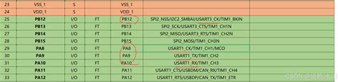 【stm32】usart串口协议and串口外设 学习笔记 dp dm tx rx csdn博客