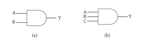 AND Gate Truth Table Of Two Input AND