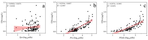 Jmse Free Full Text Distribution And Environmental Impact Factors Of Picophytoplankton In