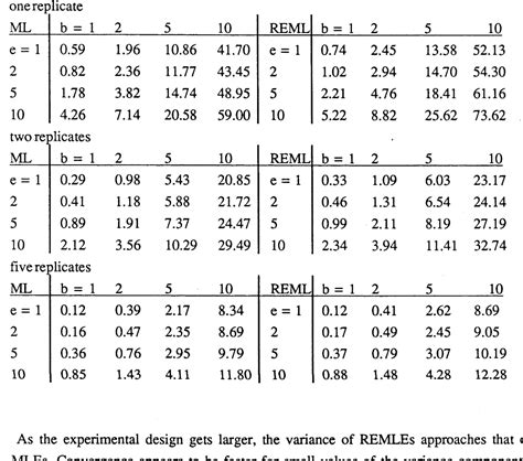 Table 41 From Maximum Likelihood Estimation Of Variance Components