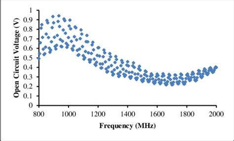 Measured Broadband Circuit Open Circuit Voltage At 10 Dbm Input Versus
