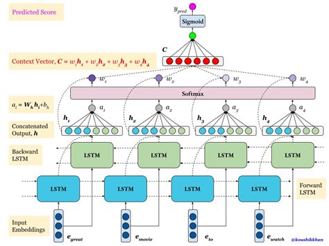 Koushik Khan On Linkedin Implemented A Text Classifier For Imdb Reviews Involving A Bi Lstm…