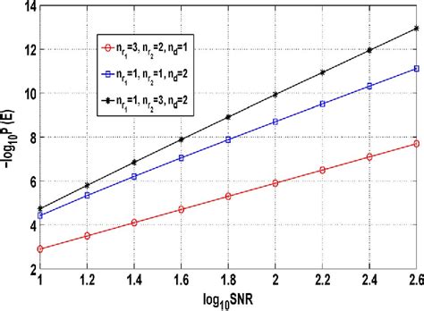 Figure 10 From Performance Analysis Of Space Shift Keying In Decode And Forward Multihop Mimo