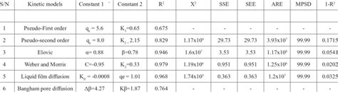 Kinetic Model Constants And Their Error Analysis Download Scientific