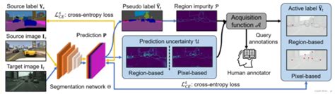 有监督学习、无监督学习、半监督学习和强化学习 toward fewer annotations active csdn博客