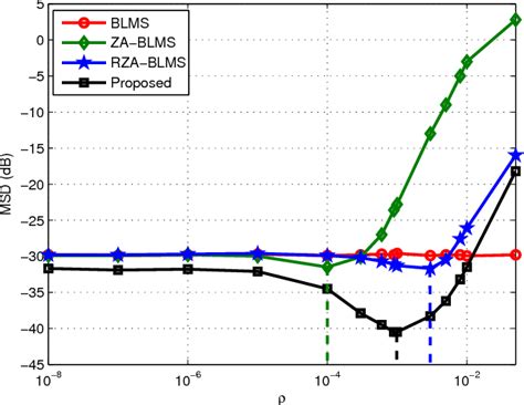 Figure 1 From A Block Lms Type Algorithm For Sparse System