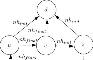 In Some Migration Scenarios The Routing Trees Heuristic Generates Download Scientific Diagram