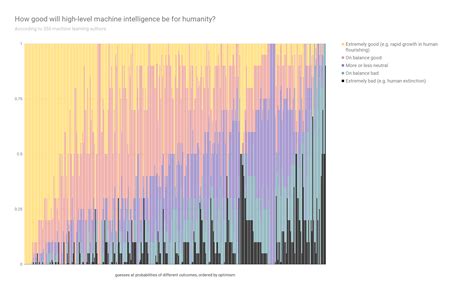 Ai Hopes And Fears In Numbers Ai Impacts