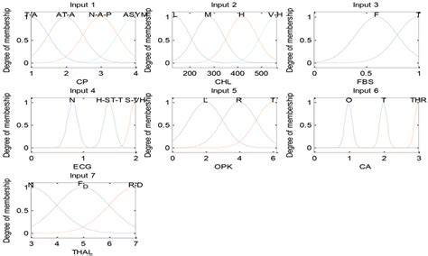 Membership Function Curve Of Optimised Model For The Statlog Heart