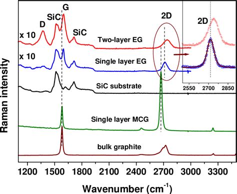 Figure 2 From Raman Spectroscopy Of Epitaxial Graphene On A Sic Substrate Semantic Scholar