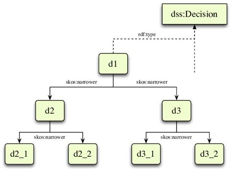 An Example Hierarchy Of Decisions Download Scientific Diagram