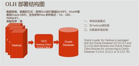使用 Oracle Load For HadoopOLH实现数据湖到Oracle数据库数据集成 墨天轮