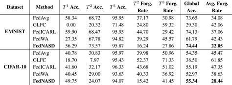 Federated Class Incremental Learning With New Class Augmented Self Distillation Paper And Code