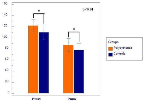 The Graph Depicts The Mean Duration Of P Wave Maximum P Max And P