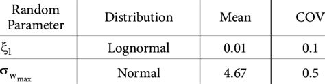 Probabilistic Description Of The Random Parameters Download Table