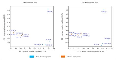 Pcoa Analysis At The Read Level With The Bray Cutis Algorithm Based