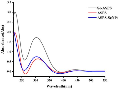Preparation Characterization And Bioactivities Of Polysaccharide Nano Selenium And Selenized