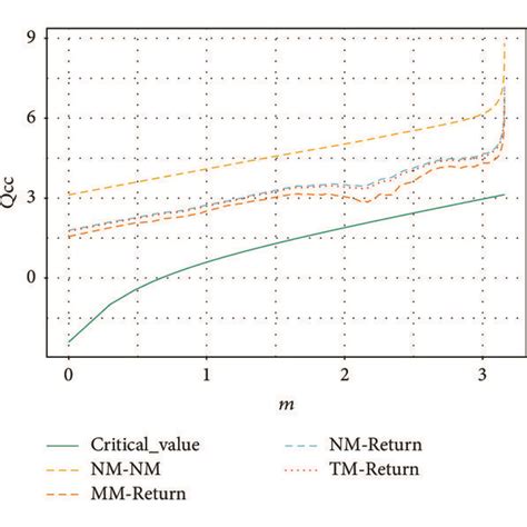 Cross Correlation Test Qccm Download Scientific Diagram