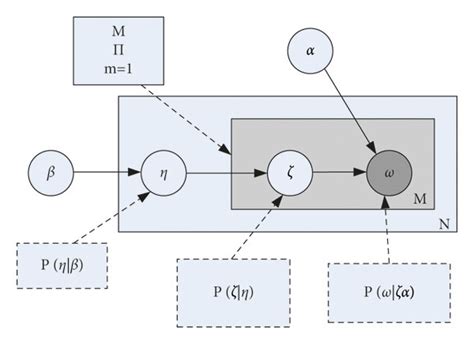 Schematic Diagram Of The Bayesian Probability Model Of Lda Download
