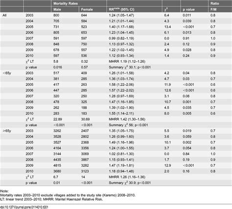 Ncd Mortality Rates Per 100000 Adult Population By Sex And 65 Year Old