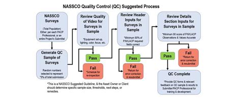 nassco s pacp quality control guidelines used in canada