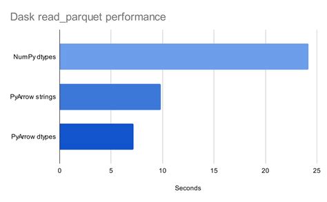 utilizing pyarrow to improve pandas and dask workflows towards data