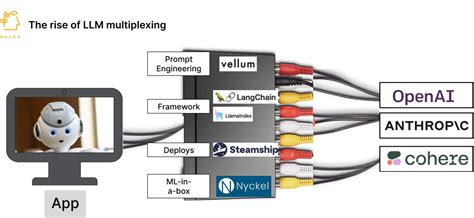 Openai Vs Anthropic Vs Cohere Sacra