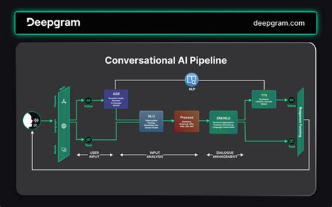 Must Know Building And Applying Conversational Ai Deepgram