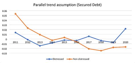 Parallel Trend Assumption The Difference In Differences Method Requires Download Scientific