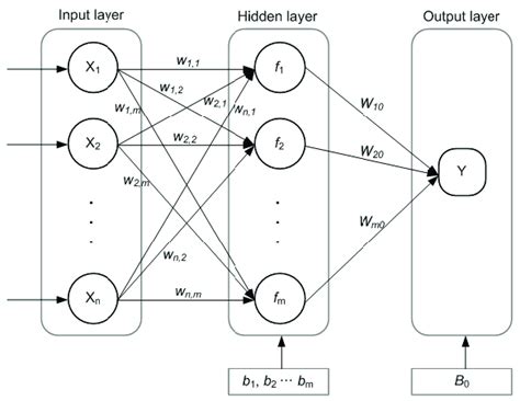 Conceptual Diagram Of The Artificial Neural Network Model [48] Download Scientific Diagram