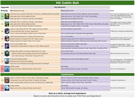 Mk Goblin Bait Upgrade Priority Rclashroyale