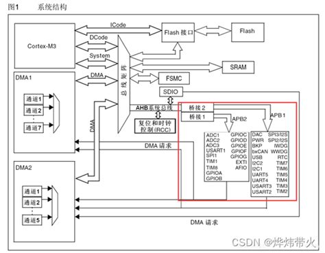 Stm32 Gpio寄存器操作步骤stm32寄存器怎么判断引脚是否等于0 Csdn博客