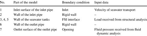 Details Of The Boundary Condition For Ansys Interface Simulation Download Scientific Diagram