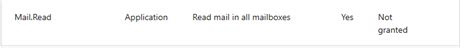Graph Api Integration Issue Insufficient Priviledge For Outlook Mail In Dotnet Any Support Will