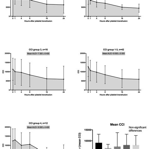 Pdf Linear Decline Of Corrected Platelet Count Increment Within 24