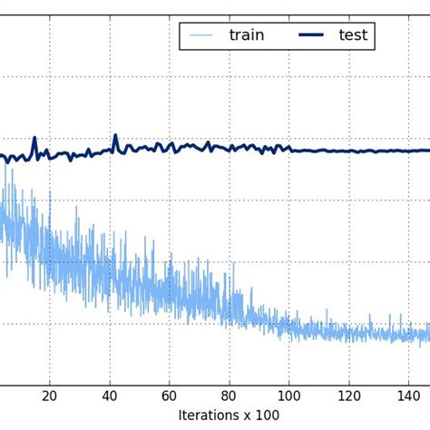 training curve of direct motion parameter regression although the