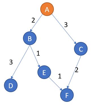 Graph Traversal in Python: Dijkstra’s Search | by Miao Bin | Nerd For Tech | Medium
