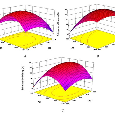 Response Surface Plots Showing The Interaction Of Factors A Ee F